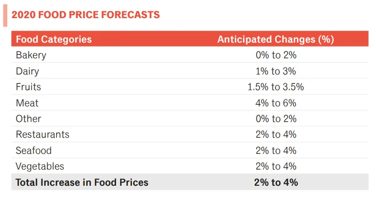 Food prices to keep rising in 2020: Report - The Weather Network