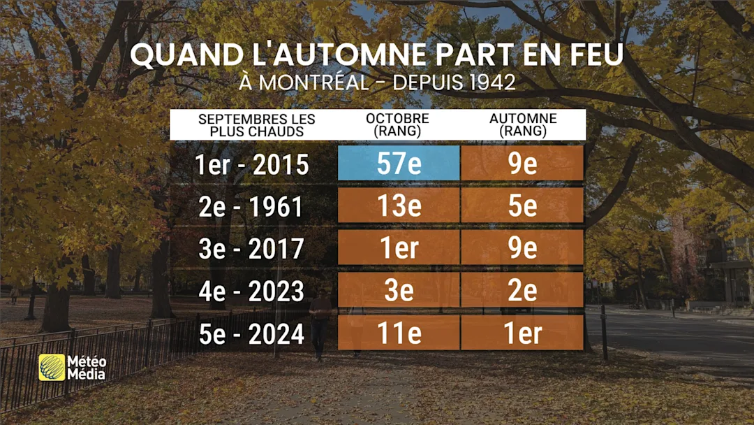 Septembre risque de donner le ton à l’automne - MétéoMédia