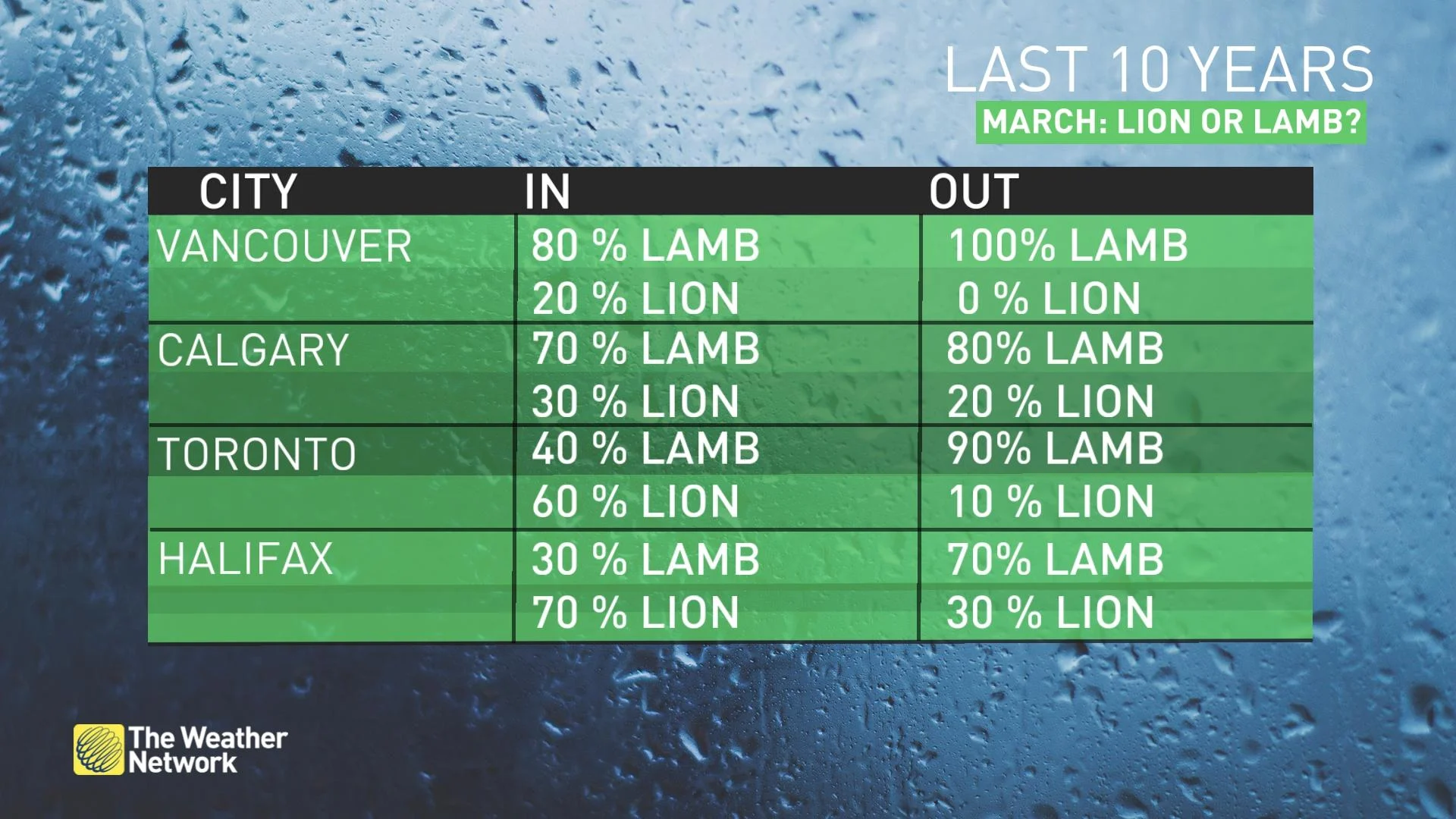 March came in like a lion, but can and will it go 'out like a lamb ...