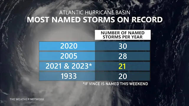 Vince could push 2023 into the top three for Atlantic named storms ...