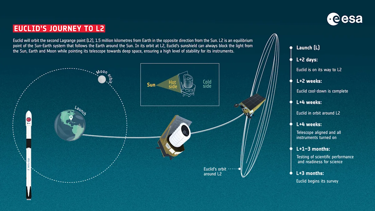 Europe's Euclid mission launches to unveil the 'dark universe' - The ...