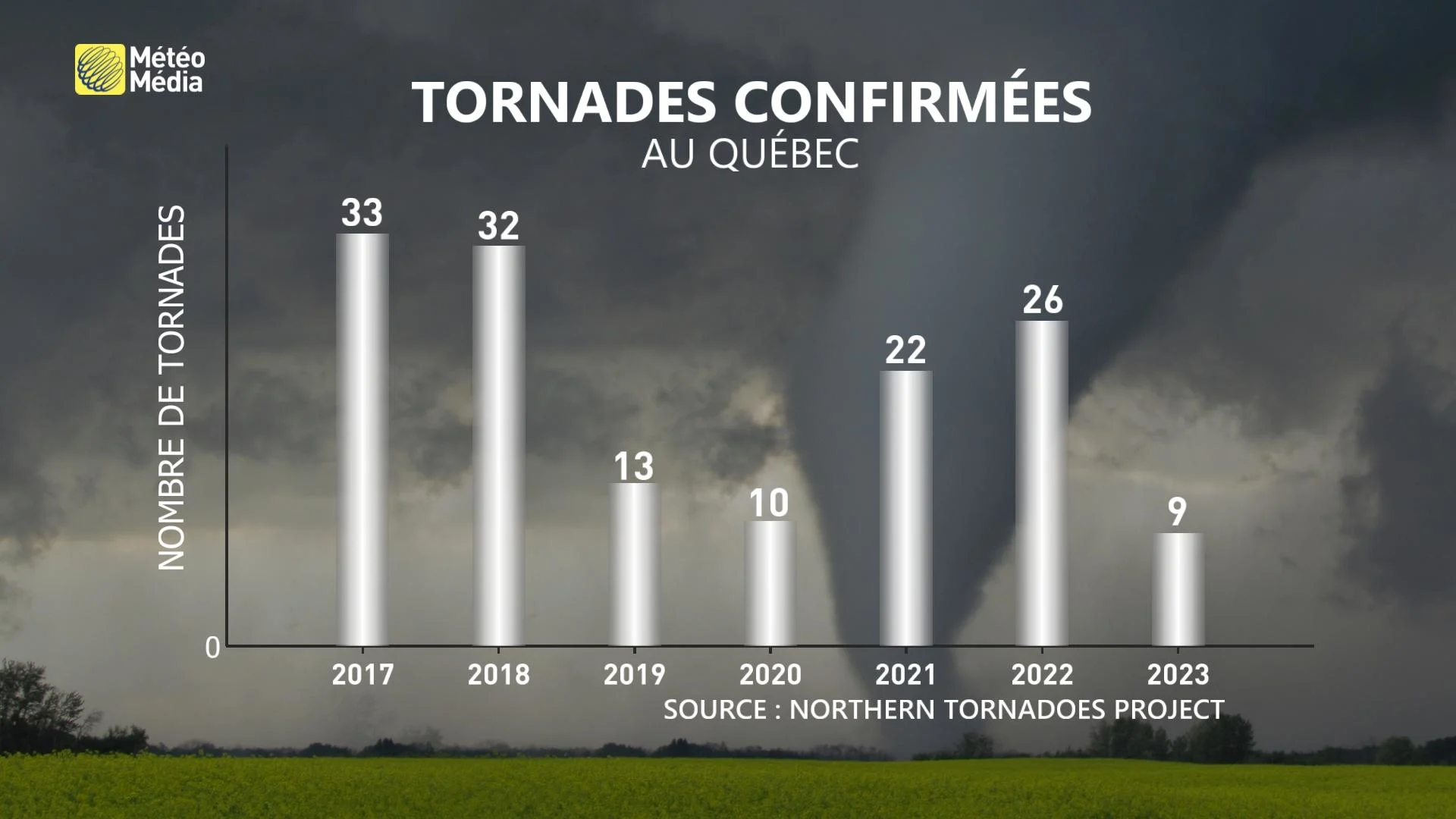 Une nouvelle analyse confirme deux fois plus de tornades au Québec - MétéoMédia