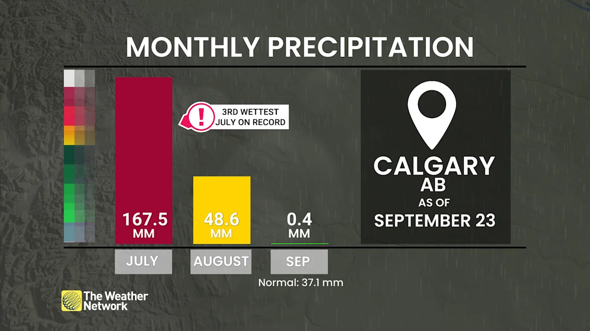 Calgary on track to see its driest September in more than 100 years ...
