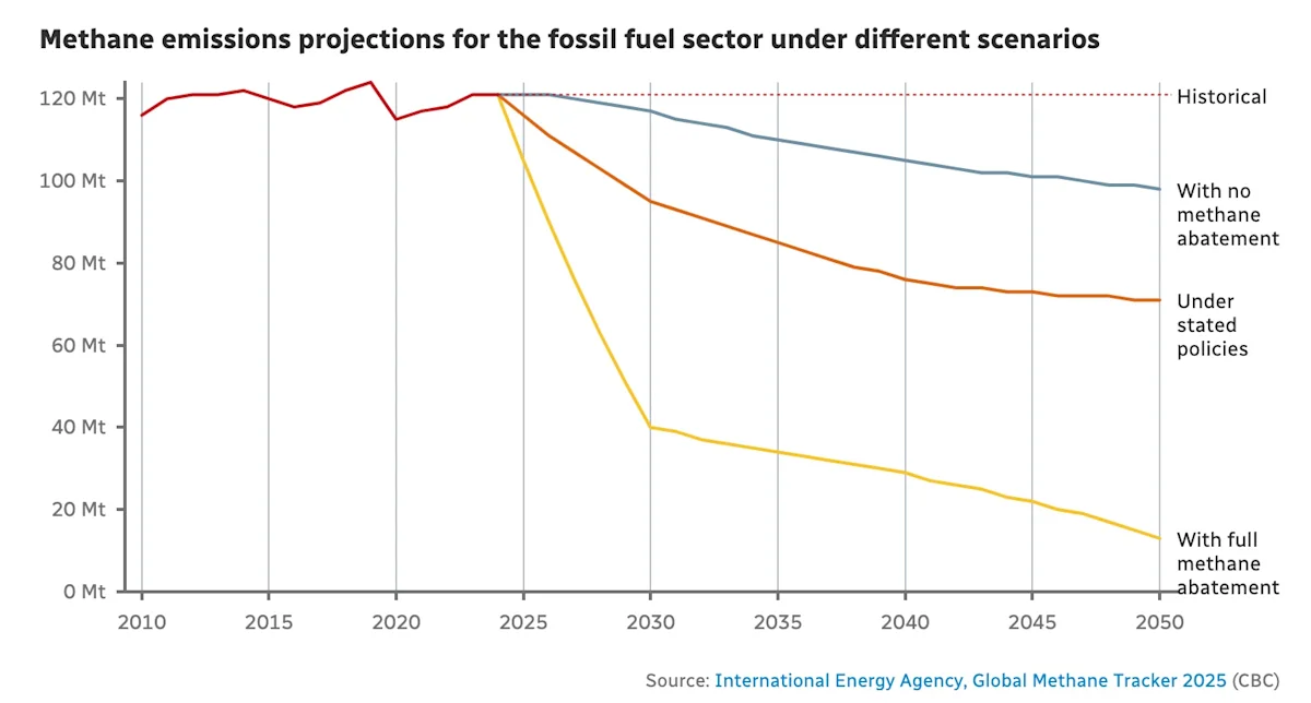 Emissions of methane remain high worldwide despite available solutions ...
