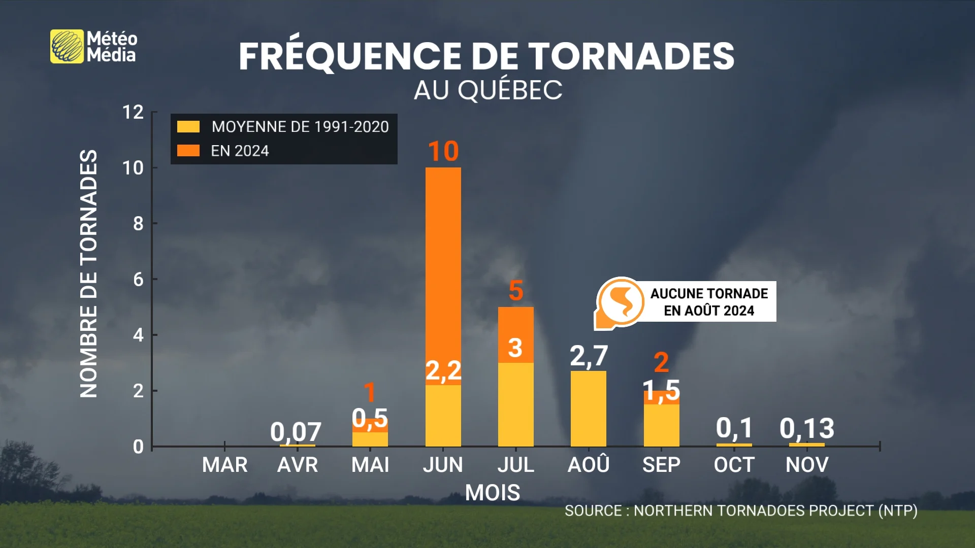 De nouvelles tornades au Québec s'ajoutent au bilan de 2024 - MétéoMédia