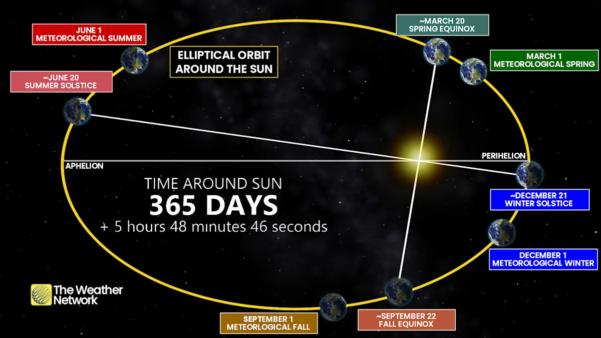 Meteorological winter starts today! Why? Because it's science! - The ...