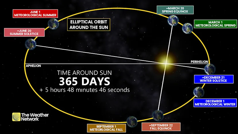 Meteorological winter starts today! Why? Because it's science! - The ...