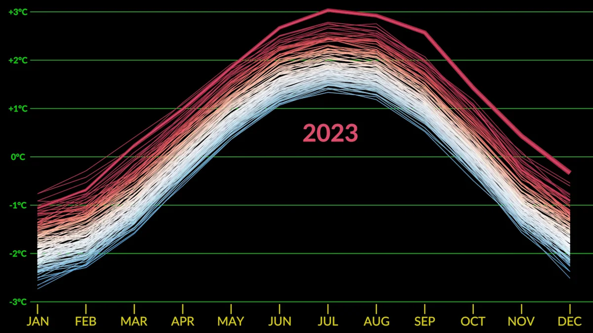 After 2023's astounding new global heat record, 2024 may be even worse ...