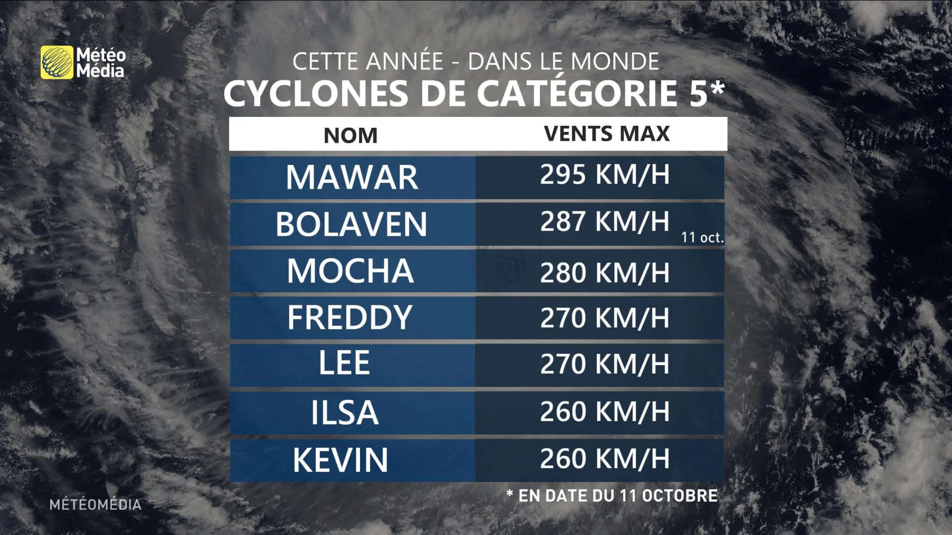 Le cyclone le plus puissant sur terre : rafales de 350 km/h - MétéoMédia