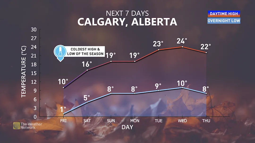 Snow risk grows after Canada records first -10 C of the season - The ...