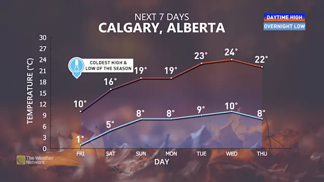 Snow risk grows after Canada records first -10 C of the season - The ...