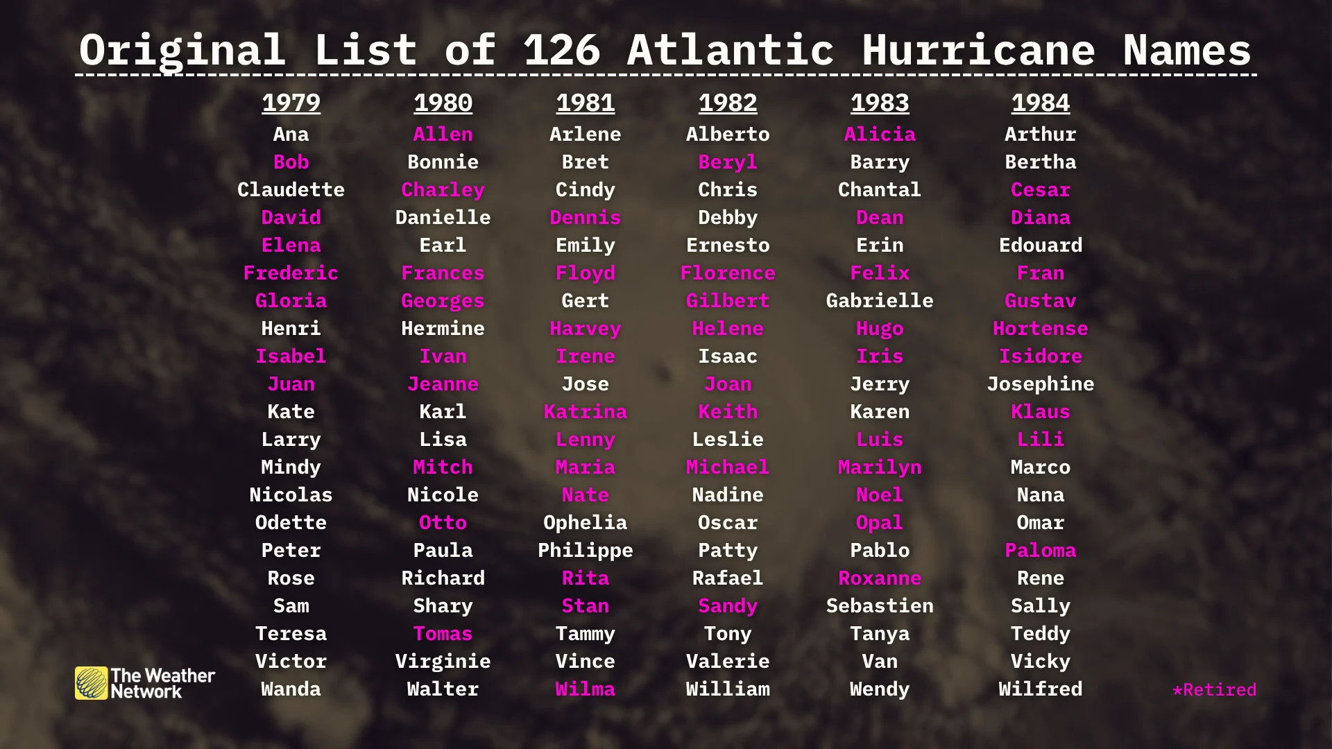How do Atlantic hurricanes get their names? - The Weather Network