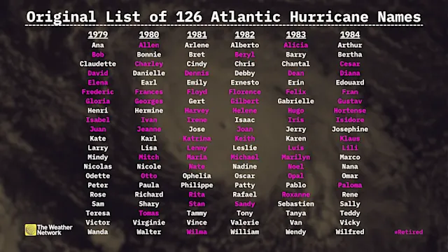 How do Atlantic hurricanes get their names? - The Weather Network