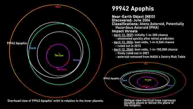 MétéoMédia - Safe from Apophis: Giant asteroid is now ruled out as a ...