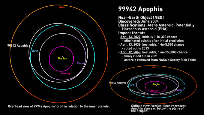 MétéoMédia - Safe from Apophis: Giant asteroid is now ruled out as a ...