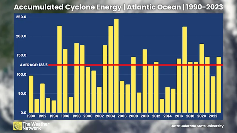 ‘ACE’ is the best way to measure a hurricane season’s ferocity - The ...