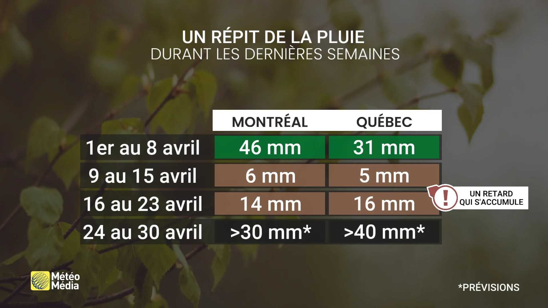 Pluie abondante et risque d'inondation : deux systèmes pour le Québec ...