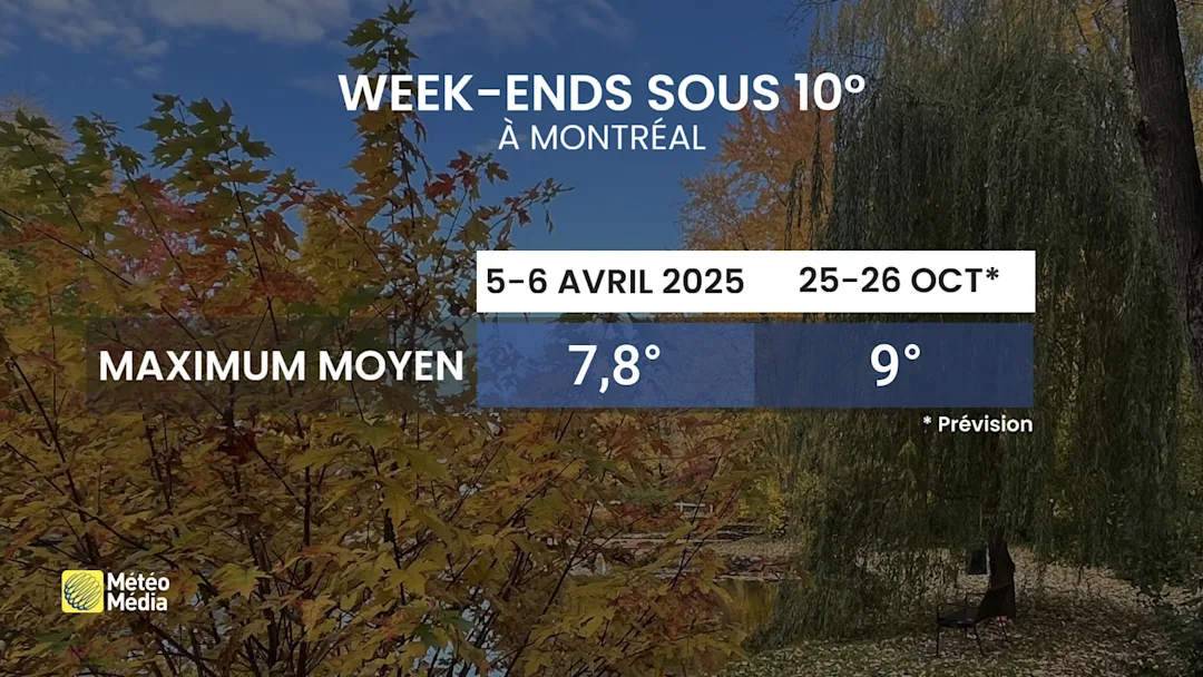Première depuis avril : un seuil marquant sera atteint ce week-end ...