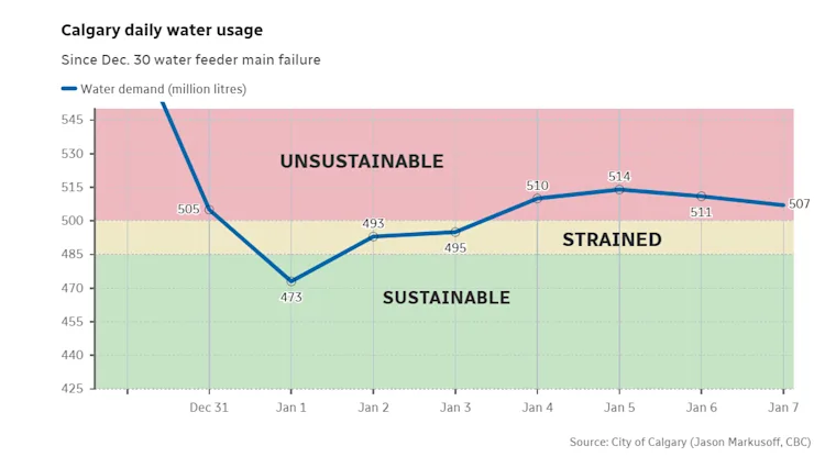 Calgary water main work, restrictions to stretch into next week - The ...