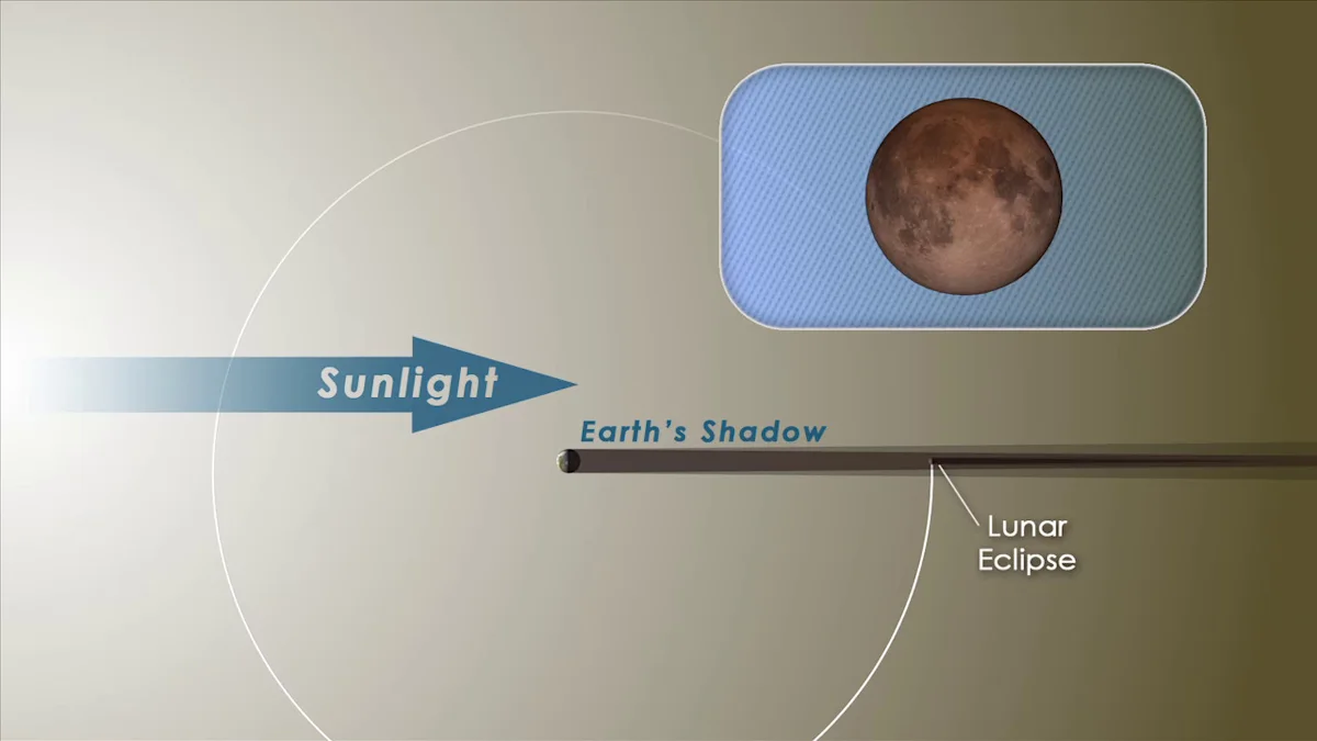 See an extremely rare Pi Day Total Lunar Eclipse this week - The Weather Network