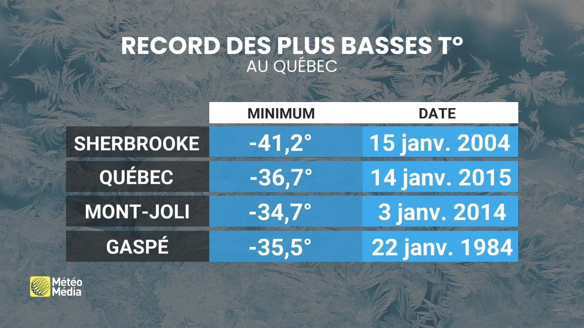 Le Québec n’est pas à l’abri des froids extrêmes - MétéoMédia