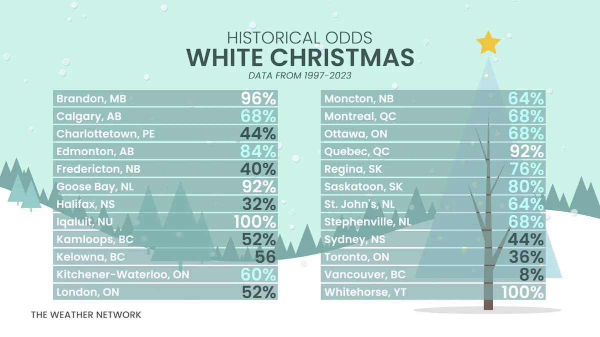 Canada’s odds of a white Christmas may hinge on this storm - The Weather Network