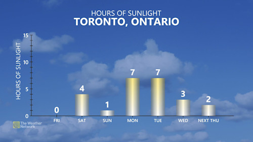 Sunshine in southern Ontario: Where's the light at the end of the ...