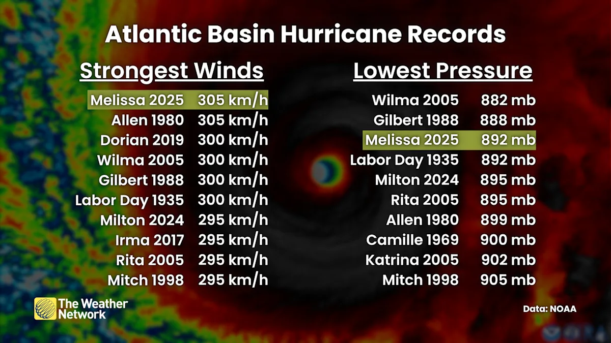 Hurricane Melissa ties as strongest-ever Atlantic hurricane - The ...