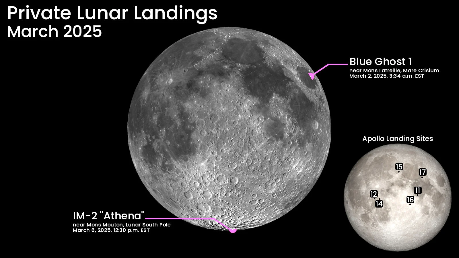 Two private landers touched down on the Moon this week. One didn't ...