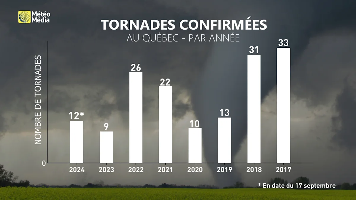 Tornades au Québec : une première en dix ans - MétéoMédia