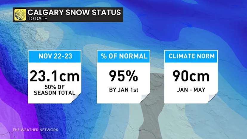 Calgary's no-show snowstorms this winter. When will one finally arrive ...
