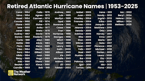 Hurricane Melissa retired in major milestone for the Atlantic - The ...