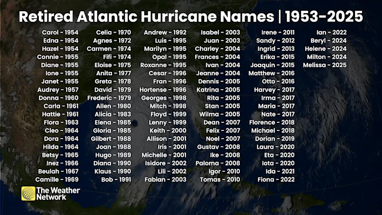 Hurricane Melissa retired in major milestone for the Atlantic - The ...