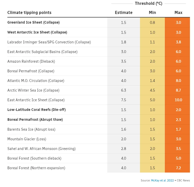 Five key climate tipping points already possible at current rates ...