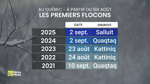 Premiers flocons : la neige gagne du terrain au Québec - MétéoMédia