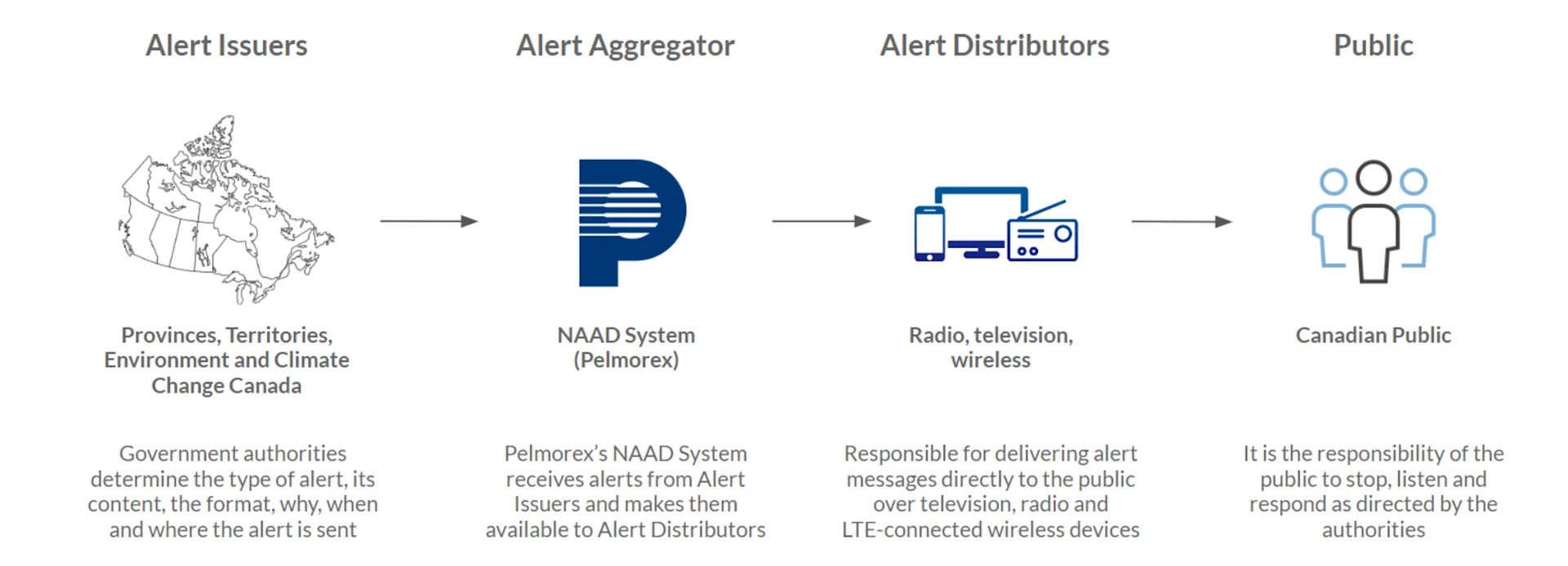 Test of Canada’s public alerting system, Alert Ready, happening today ...