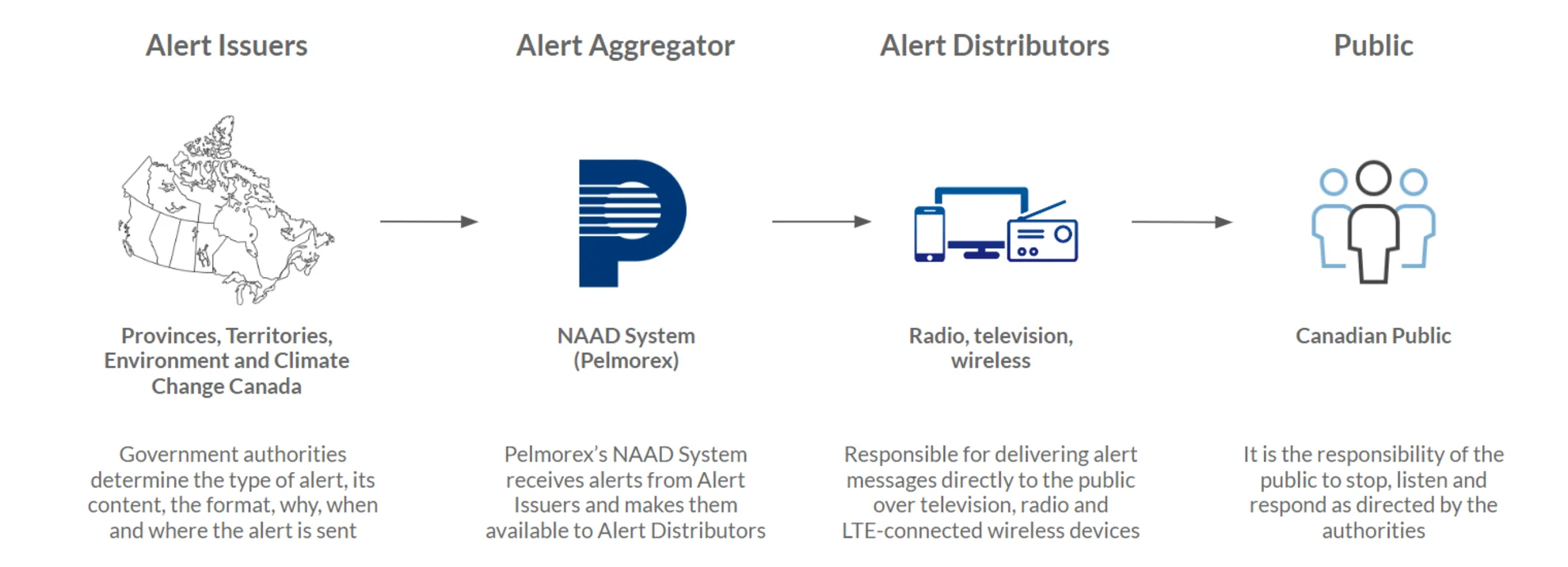 Test of Canada’s public alerting system, Alert Ready, happening today ...