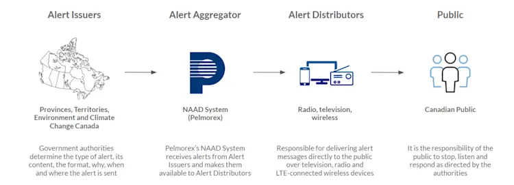Test of Canada’s public alerting system, Alert Ready, happening today ...
