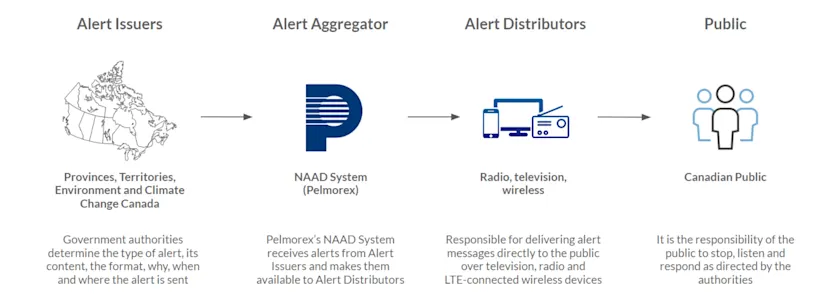 Test of Canada’s public alerting system, Alert Ready, happening today ...