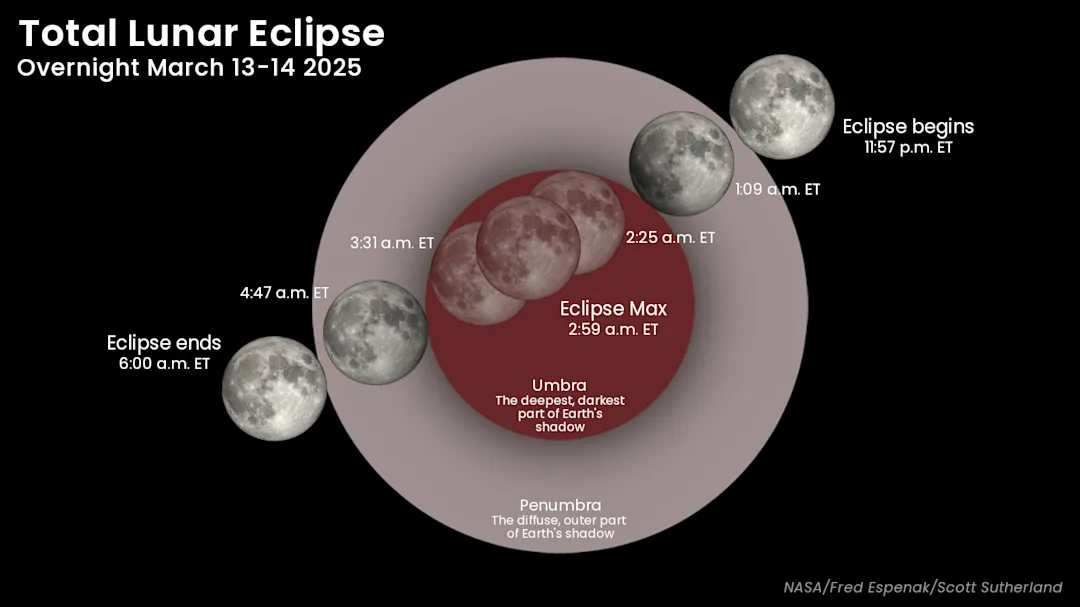 See an extremely rare Pi Day Total Lunar Eclipse this week - The ...