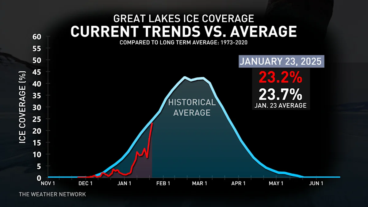 Great Lakes ice coverage skyrockets amid cold snap - The Weather Network