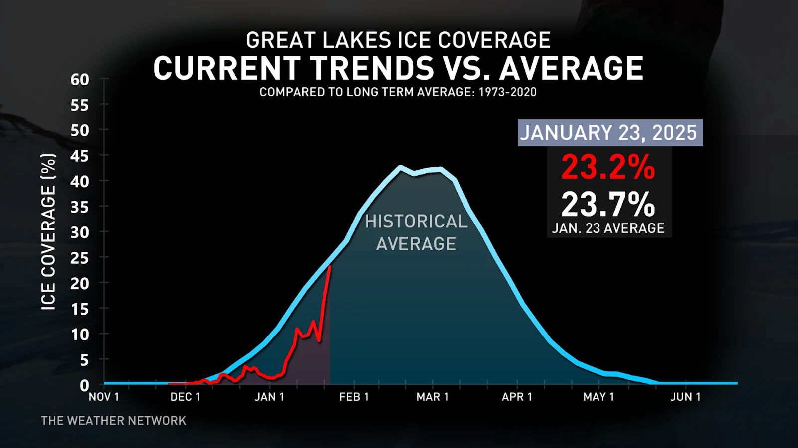 Great Lakes ice coverage skyrockets amid cold snap - The Weather Network