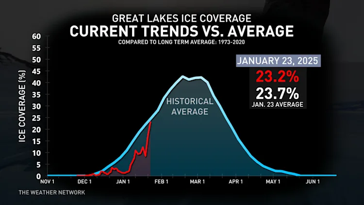 Great Lakes ice coverage skyrockets amid cold snap - The Weather Network