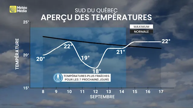 La chaleur s'accroche au pays, mais atteindra-t-elle le Québec? - MétéoMédia