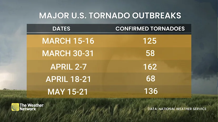 700+ twisters: U.S. seeing most active tornado season since 2011 - The Weather Network