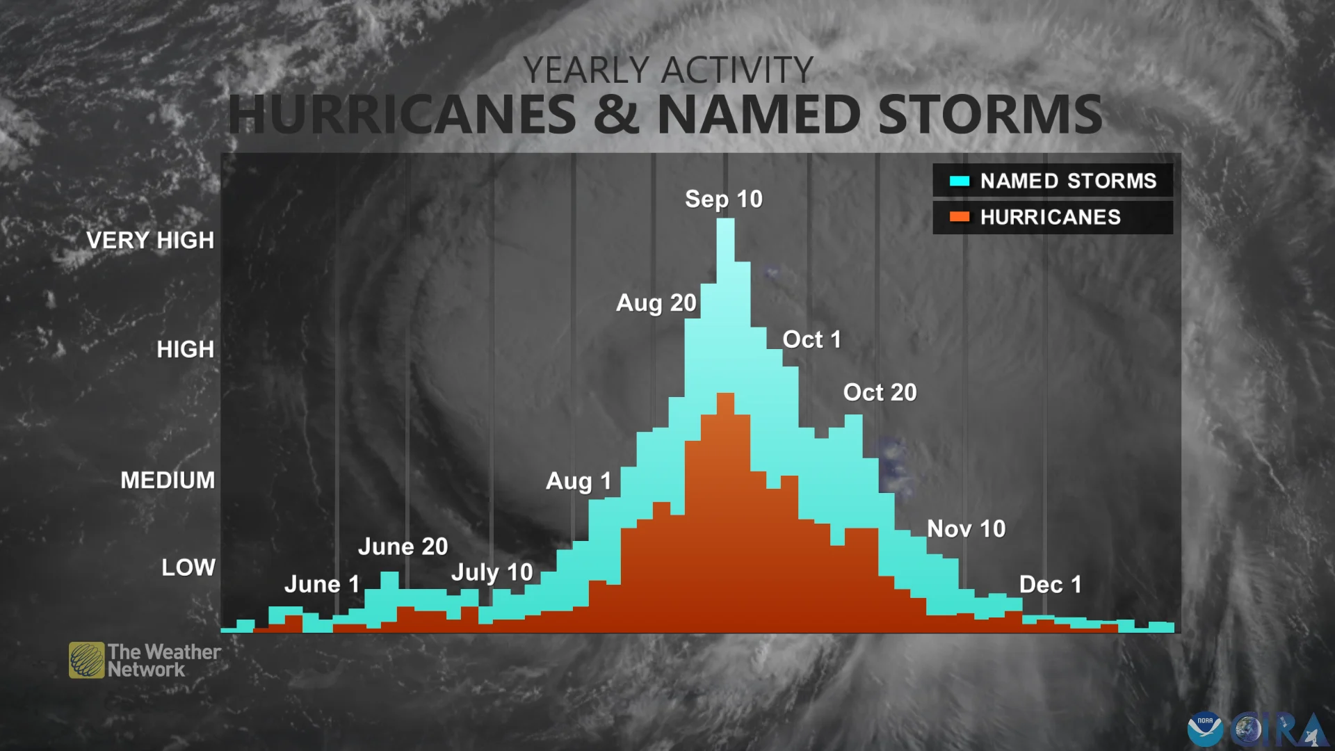 Autumn can still produce intense hurricanes across the Atlantic - The ...