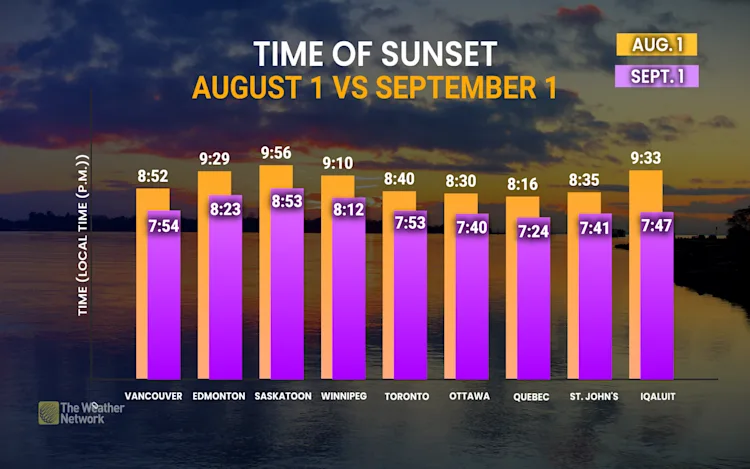 Soak up the sun while you can, as daylight fades fast in August - The ...