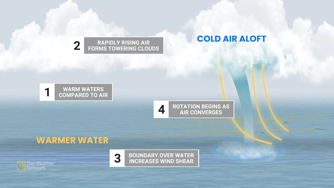 An outbreak of waterspouts dotted the Great Lakes on Sunday - The ...