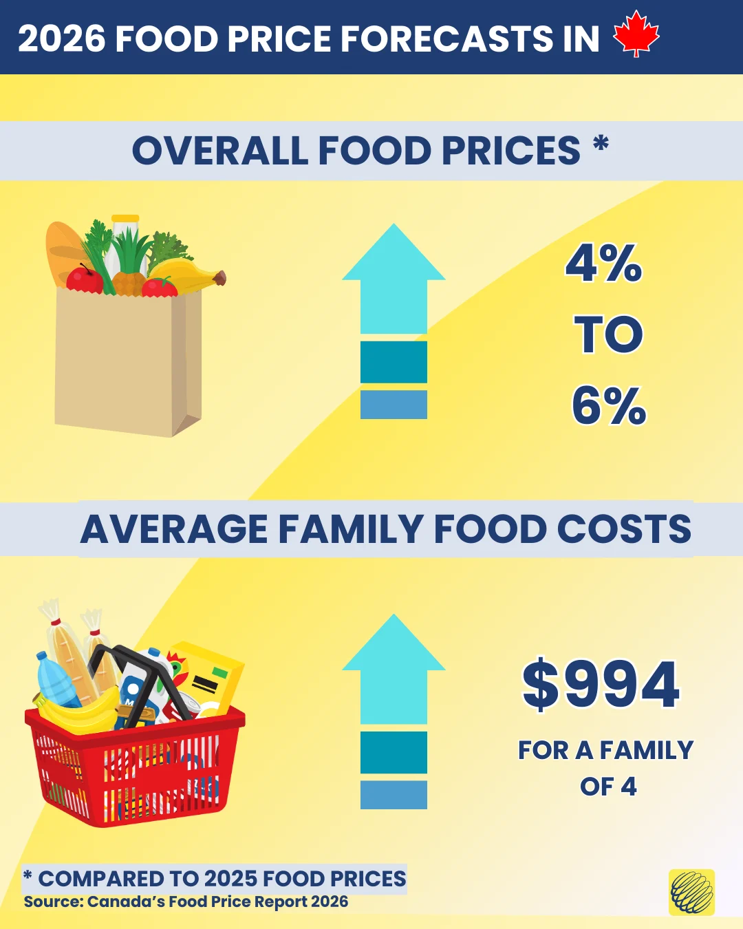 Family of 4 can expect to pay $1000 more for food in 2026 - The Weather ...