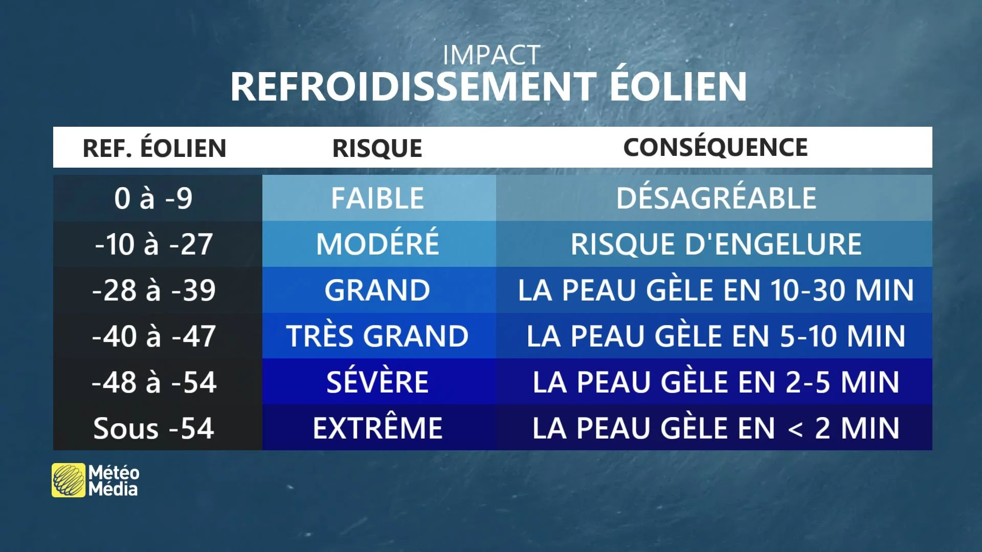 Le Québec va connaître le vrai danger du froid extrême - MétéoMédia
